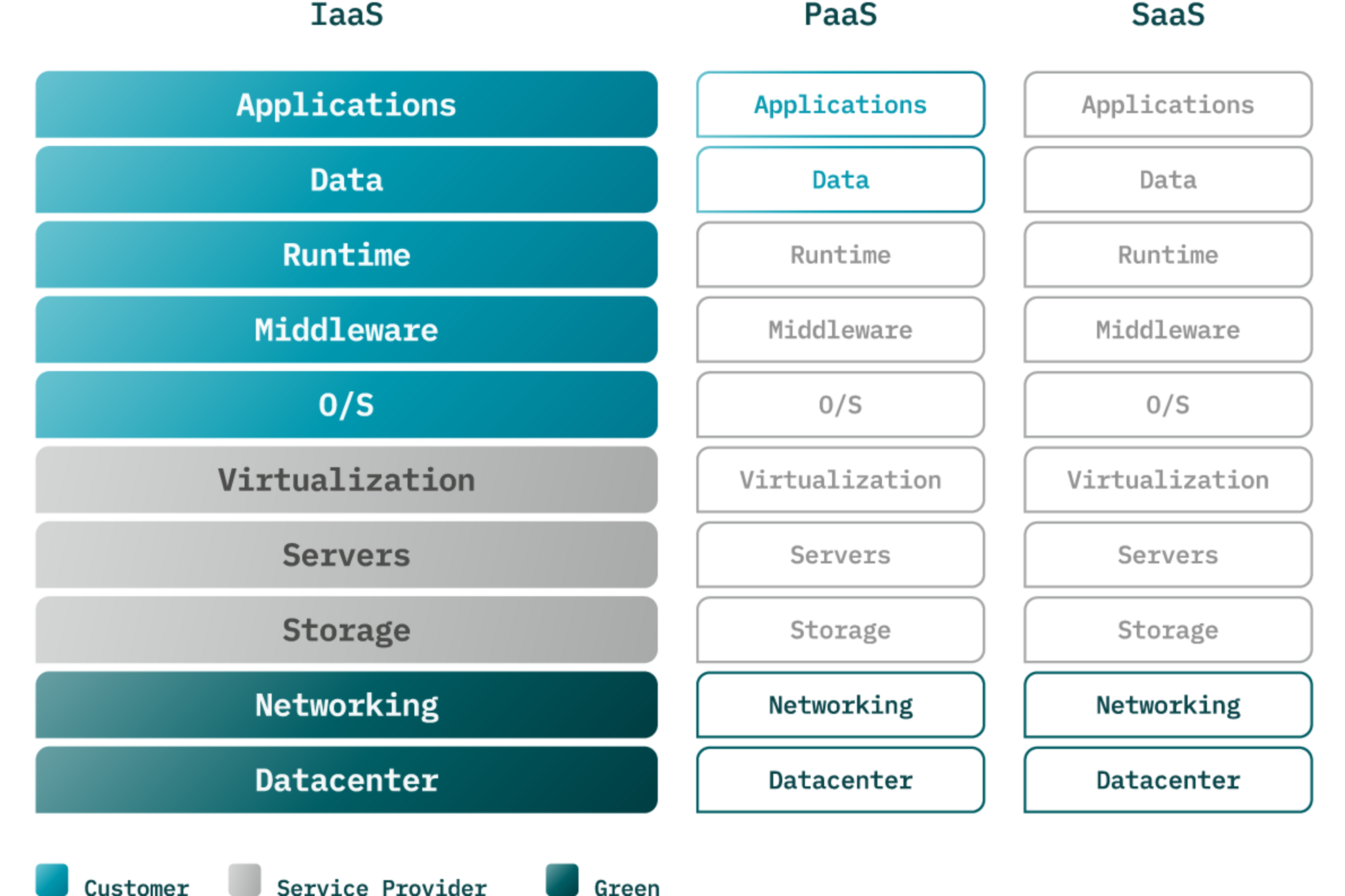 Optimize your costs with IaaS by renting instead of buying - Green